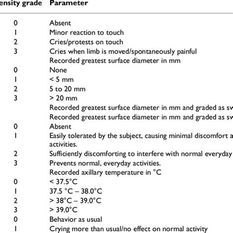 Severity Grading Of Solicited Adverse Events Download Table