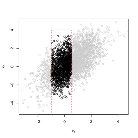 random samples from a truncated bivariate normal distribution generated