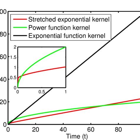 the mean squared displacement msd of fractional derivative diffusion