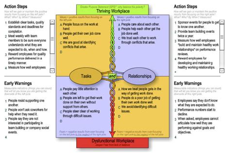 Polarity Management Bert Parlee
