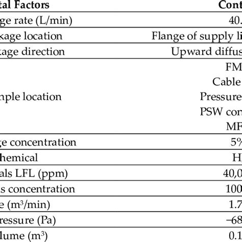 Parameters Used In The Tracer Gas Test Download Scientific Diagram