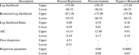 Model Results From Aadt Based Segmentation Approach Download Table