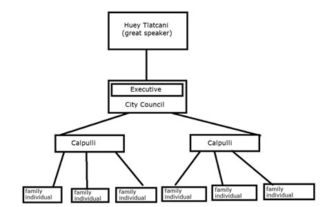 Aztec Class Structure