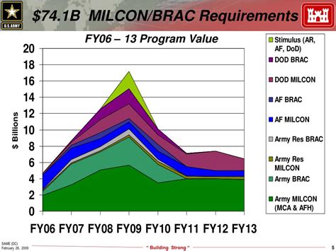 Ppt Usace Milcon Program Execution Powerpoint Presentation Free Download Id 4332010