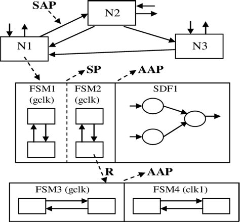 Table 1 From Design Of Distributed Heterogeneous Embedded Systems In Ddfcharts Semantic Scholar