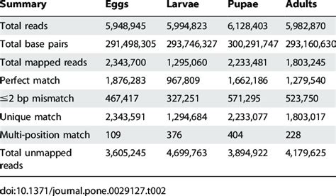 Alignment Statistics Of The Rna Seq Analysis Download Table