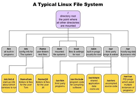 ubuntu linux directory structure balaji bandi