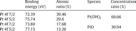Catalyst Characterization Data The Assignment Of Chemical Species To