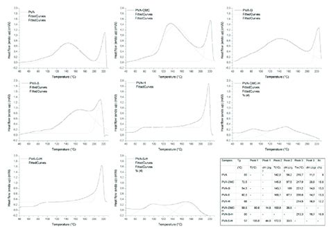 DSC Curves Of The Samples Download Scientific Diagram