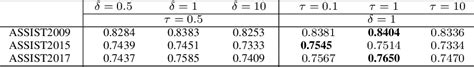 Table Iv From Cakt Coupling Contrastive Learning With Attention