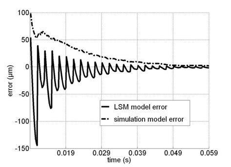 Lsm Model Error And Simulation Model Error As Compared To Real System