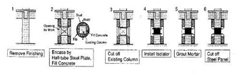 BASE ISOLATION METHOD IN BUILDING