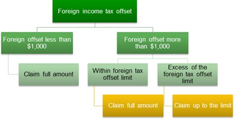 Claiming Foreign Income Tax Offset Reliance Auditing Services