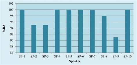 Individual Accuracy Of Speaker Authentication System For Download Scientific Diagram