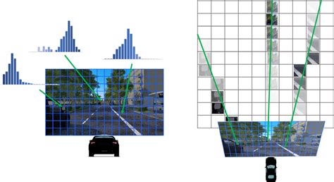 Figure 12 From Multi Camera Birds Eye View Perception For Autonomous Driving Semantic Scholar