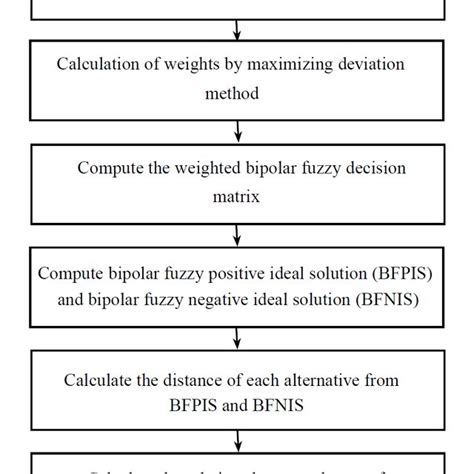The Steps Of Bipolar Fuzzy Topsis Model Download Scientific Diagram