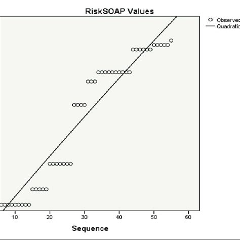 The Risksoap Values Against The Cubic Regression Curve Download Scientific Diagram