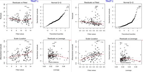 Covariate Adjustment Of Non Normal Traits For Subsequent Two Sample Analysis Raskstatistics