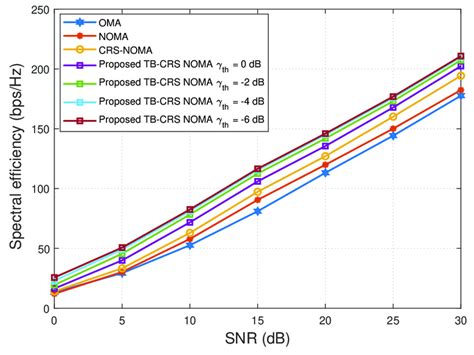 Spectral Efficiency Versus Snr For K 32 Muts Download Scientific Diagram