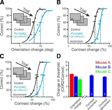 Mouse Primary Visual Cortex Is Used To Detect Both Orientation And