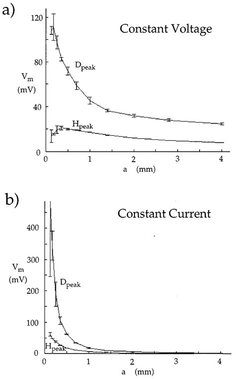 Plot Of Peak Depolarization And Peak Hyperpolarization Vs Download Scientific Diagram