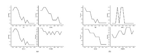 Trend Of Recognition Accuracy By Different Methods With Gaussian Noise