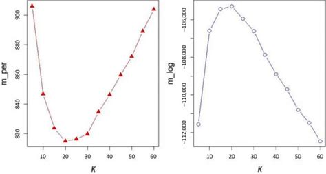 mean perplexity and mean log likelihood on different topics k