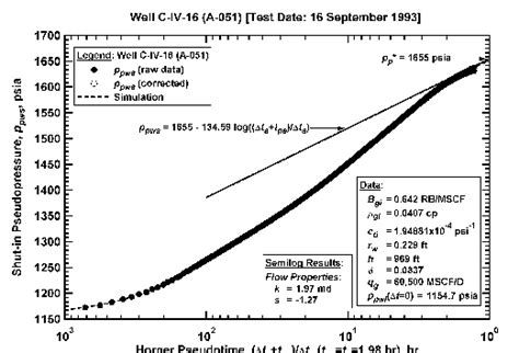 Semilog Plot Of Shut In Pseudopressure Function Versus Shut In