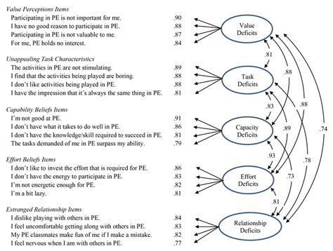 Standardized Factor Loadings From A Five Latent Factor Multilevel Cfa