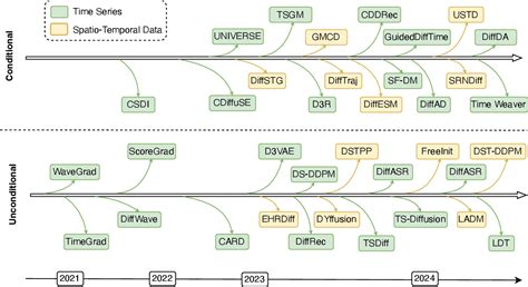 Figure 3 From A Survey On Diffusion Models For Time Series And Spatio
