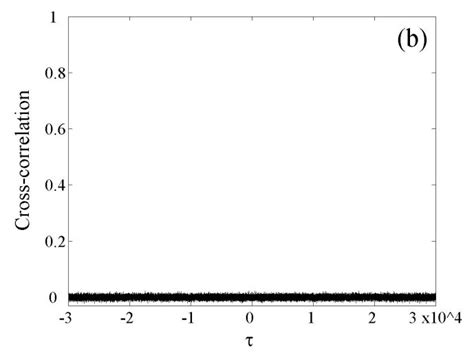 Autocorrelation A Autocorrelation And B Cross Correlation Of 1000 Download Scientific