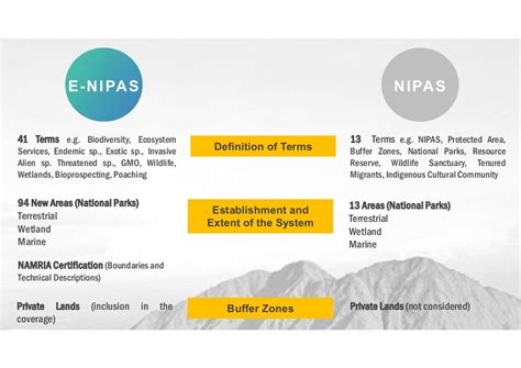 National Integrated Protected Areas System Nipas Act And E Expand…