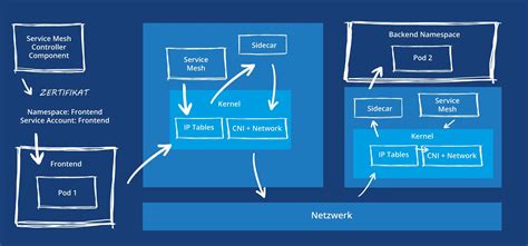 Kubernetes Deep Dive Netzwerkarchitektur Mit Cni And Service Mesh