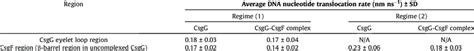 Dna Nucleotide Translocation Rates Through Regions Of Uncomplexed Csgg