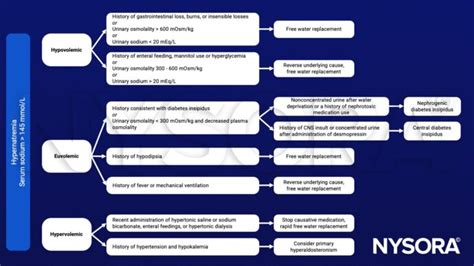 Hypernatremia Nysora
