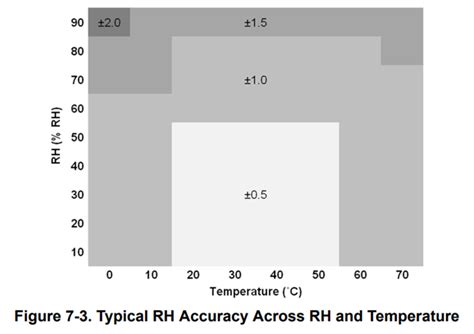 HDC What S The Accuracy Of The HDC When Temperature Outside Of The C Sensors
