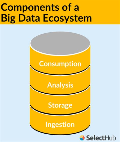 Big Data Components Components Of A Big Data Ecosystem