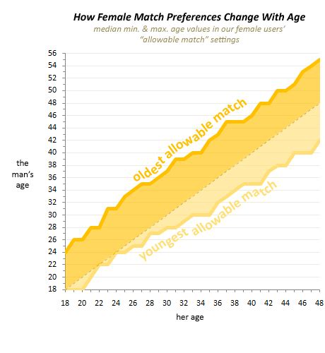 OK Cupid Data On Sex Desirability And Age Sociological Images