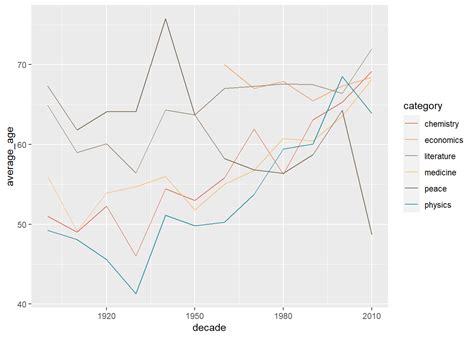 第 78 章 探索性数据分析 诺奖获得者 数据科学中的 R 语言