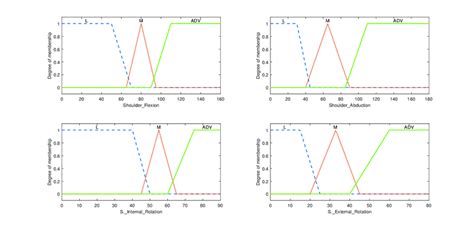 The Membership Function Plot For Level Of Exercise Input Where L