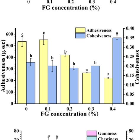 Textural Parameters Obtained From Tpa Of Flaxseed Oleogels With