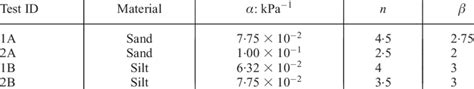 Estimated Hydraulic Parameters Download Table