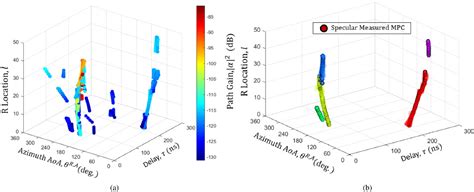 Figure 2 From Measurement Based Validation Of The 3gpp Spatial