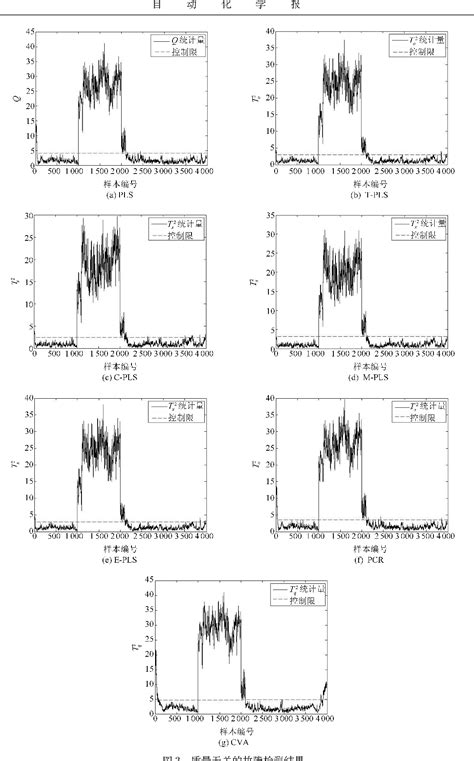 table 1 from review of quality related fault detection and diagnosis