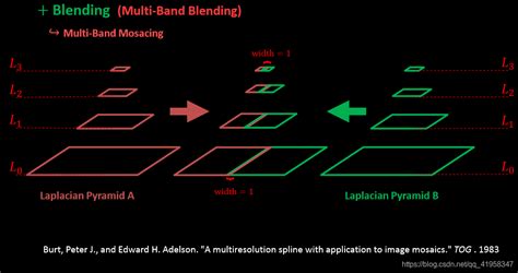 计算机视觉 图像拼接图像拼接 重叠部分 相邻 离散度 Csdn博客