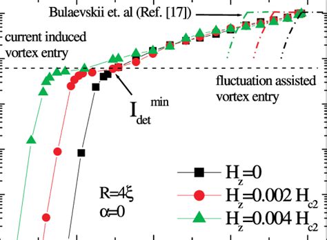 Dependence Of The Intrinsic Detection Efficiency On The Current At Download Scientific Diagram