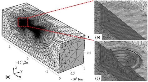 Mesh Of The Simulation Model A Locally Refined Mesh Of The