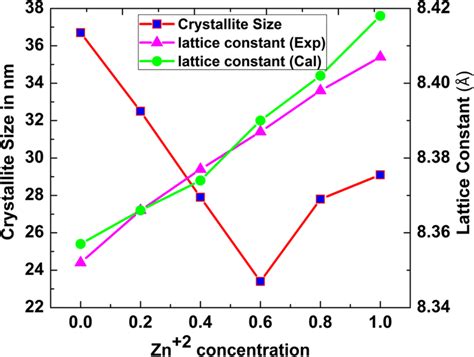 Lattice Constant And Crystallite Size With Zn⁺² Concentration