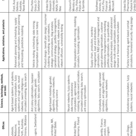 Map Of The New Science Of Complexity Adopted From Castellaniandhafferty Download Scientific