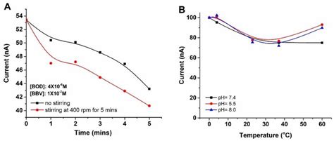 Construction Of A Miniaturized Monosaccharide Detection System Based On Measuring Electric